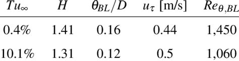 Boundary Layer Parameters Download Table