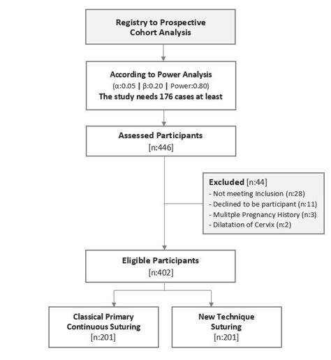 Comparative Analysis Of Classical Primary Continuous And Novel