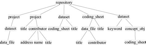 A Small Tree Structured Data Fragment Download Scientific Diagram