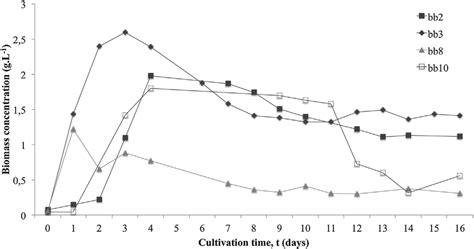Growth Curves Obtained From 8 Strains Of Botryococcus Braunii Download Scientific Diagram