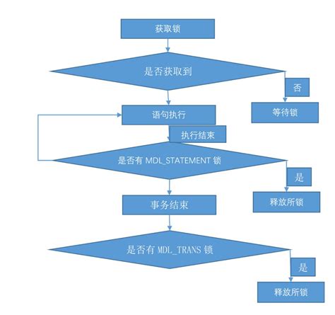 干货 MySQL锁之源码探索 墨天轮