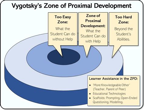 Theory Of Proximal Development