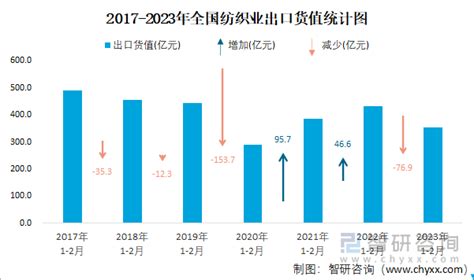 2023年1 2月全国纺织业出口货值为355亿元，累计下滑173智研咨询