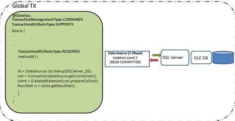 Dive Technical In Bpm Soa Java And More Websphere Distributed Transactions With Sql Server