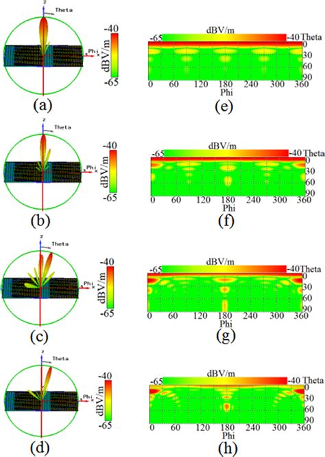 Simulated Far Field Scattering Of The Frequency Coding Metasurface With