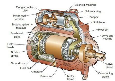 Car Engine Starter Diagram Car Engine Starter Diagram