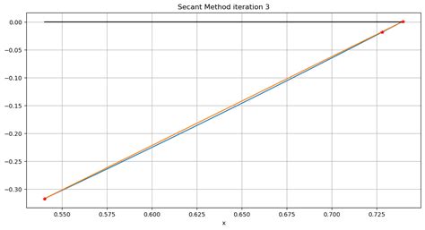 7 Root Finding Without Derivatives — Introduction To Numerical Methods