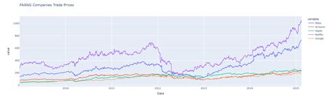 Plotting Financial Data Chart With Plotly Python And Data Library