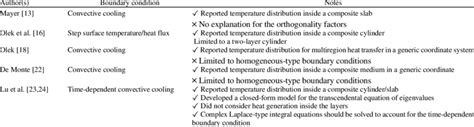 Summary Of The Existing Models For Unsteady Multilayered Conduction