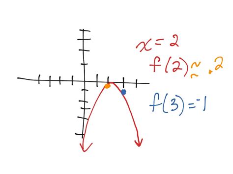 Precalc Evaluating Using Function And Estimating Using Graph Math