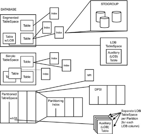 Relational Database Db2 And Implementation Issues