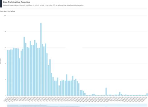 Data Analytics Cost Reduction