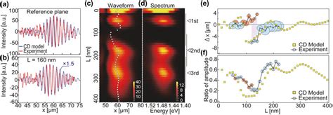 Peak Shift Spectral Modulation And Amplitude Attenuation Of Spp Wp Download Scientific