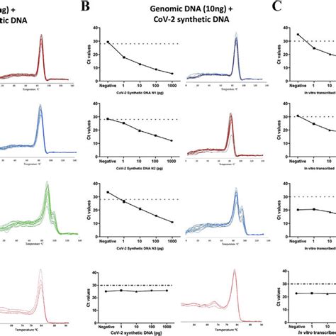 Qrt Pcr Using Taqman Probe Based Detection Approach Real Time Pcr To Download Scientific