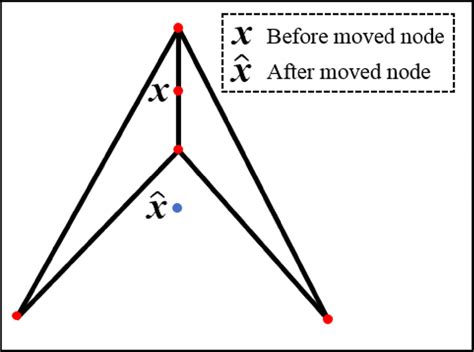 Illustration Of Improper Node Movement By Laplacian Smoothing Download Scientific Diagram