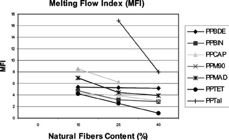 Melting Flow Index For Composites Download Scientific Diagram