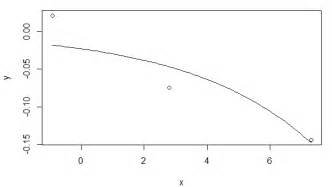 Nls Exponential Fitting With R Stack Overflow