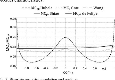 Figure 3 From A Multivariate Process Capability Index That Complies With Industry Requirements