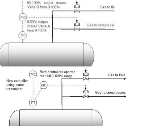 What Is Split Range Control System Industrial Automation Industrial Automation Plc