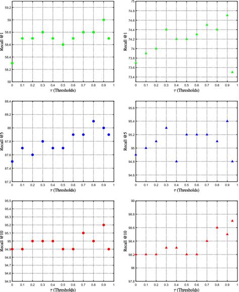 Results Of Recall1 Recall5 And Recall10 With The Variance Of