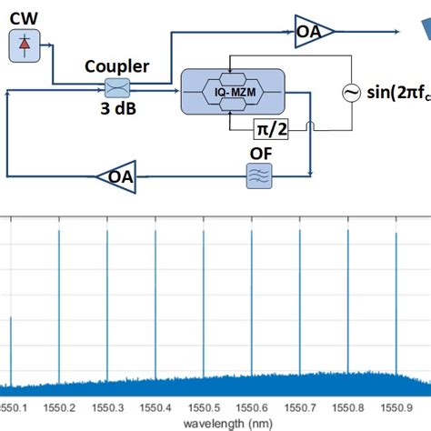 Recirculating Frequency Shifting Scheme Download Scientific Diagram