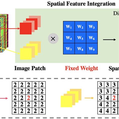 Traditional Fixed Weights For Spatial Feature Integration Download Scientific Diagram