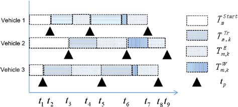 Figure 1 From Double Deep Q Network Based Dynamic Framing Offloading In Vehicular Edge Computing