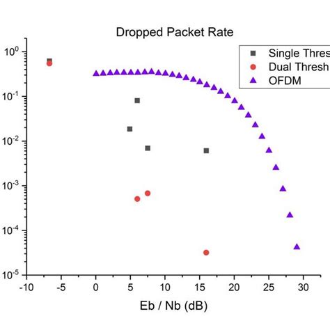 The Measured MPP Packet Error Rate Vs Signal Noise Ratio Measured For Download Scientific