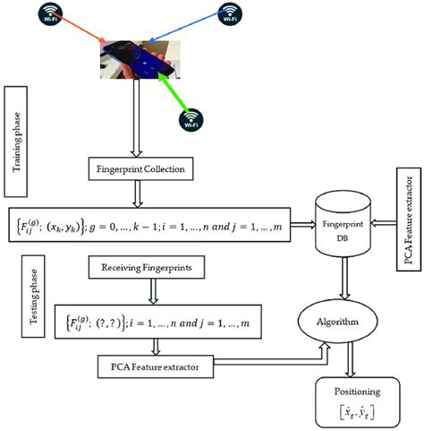 Proposed Framework Of Wi Fi Received Signal Strength Based Fingerprint