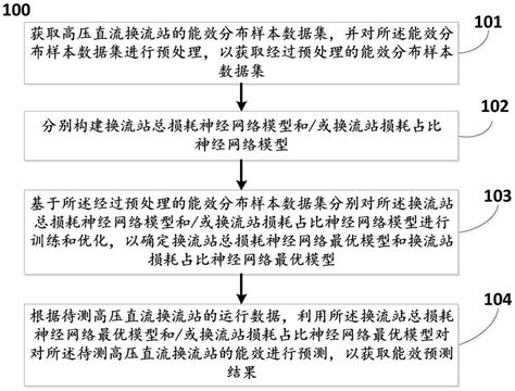 high voltage direct current converter station energy efficiency