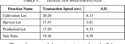 Table V From Blockchain Based Cannabis Traceability In Supply Chain Management Semantic Scholar