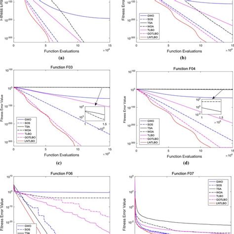 Convergence Curves For Seven Algorithms On Six Unimodal Functions Download Scientific Diagram
