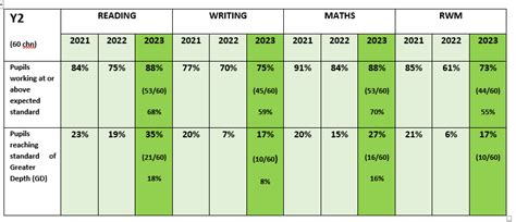 Crook Log Primary School Our Data And Results