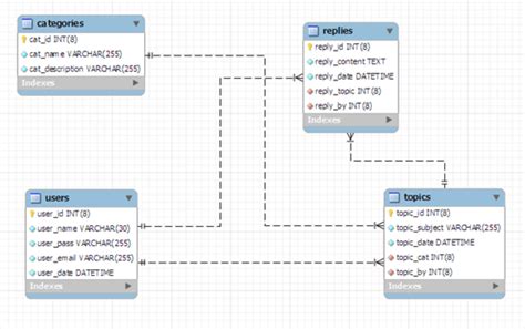 How To Create A Phpmysql Powered Forum From Scratch Envato Tuts