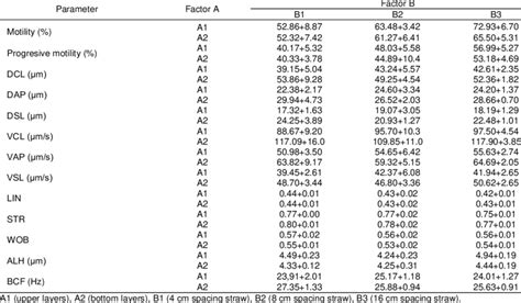 Combination Of Interaction Post Sexing Layers And Pre Freezing Method Download Scientific