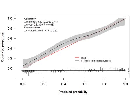 Introduction To The CalibrationCurves Package CalibrationCurves