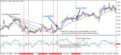 Quasimodo Forex Strategy