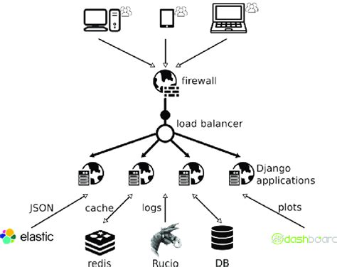 Bigpanda System Architecture Diagram Download Scientific Diagram