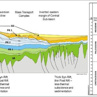 Generalised Cross Section From West To East Through The Basin Showing Download Scientific