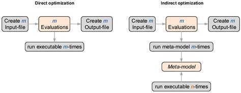 Energies Free Full Text Improving Computation Time For Optimization Runs Of Modelica Based
