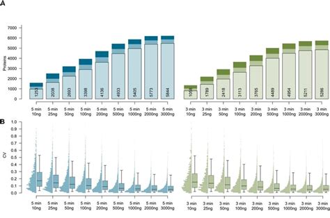 Performance Characteristics Of Uhplc Timstof Applying Analytical Flow Download Scientific