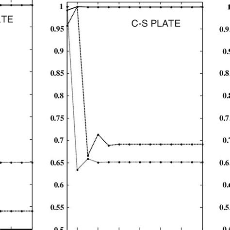 Convergence Of Frequency Parameter For The First Three Modes Of