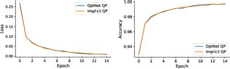 Implicitly Defined Layers In Neural Networks