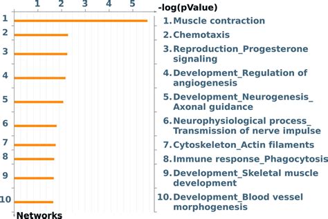top 10 enriched networks identified by metacore software from the list