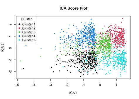 Independent Component Analysis Ica