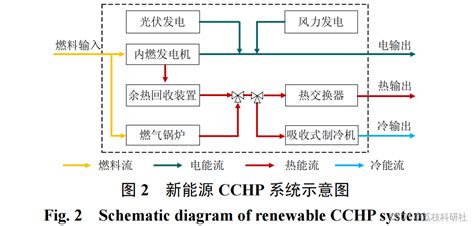 基于主从博弈的社区综合能源系统分布式协同优化运行策略 Matlab代码实现 多电机系统 分布式 优化 CSDN博客