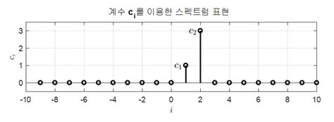 푸리에 급수fourier Series 공돌이의 수학정리노트