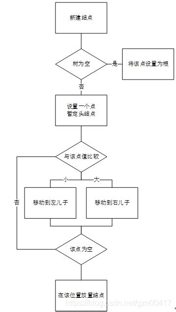 《数据结构与算法》实验：查找结构的实验比较——二叉查找树bst and 二分（折半）查找 折半查找bst树 csdn博客
