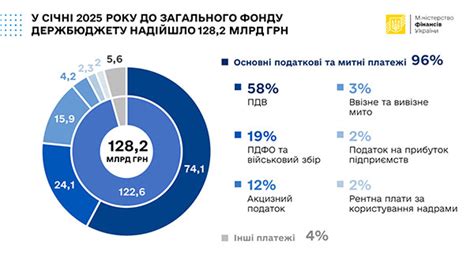 ДПС та ДМС у січні перевиконали план на понад 10 млрд грн Мінфін