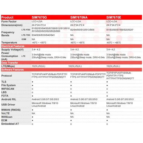 Simcom LTE Cat 1bis Module SIM7670 Series 4G Iot Solutions